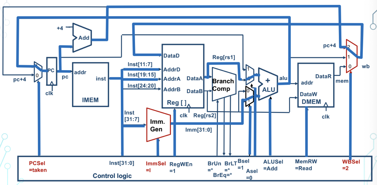 9. RISC-V Datapath I - madharmawan